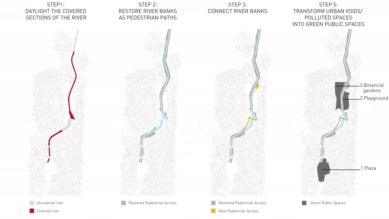 River Restoration – SANDRP
