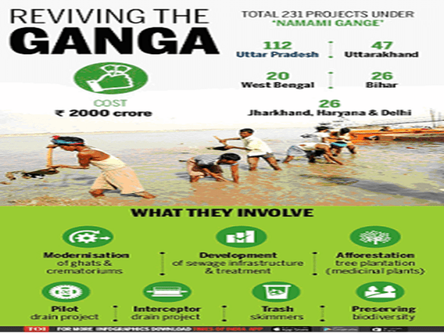Ganga Action Plan Logo People's Perception On Necessity Of GangaAction