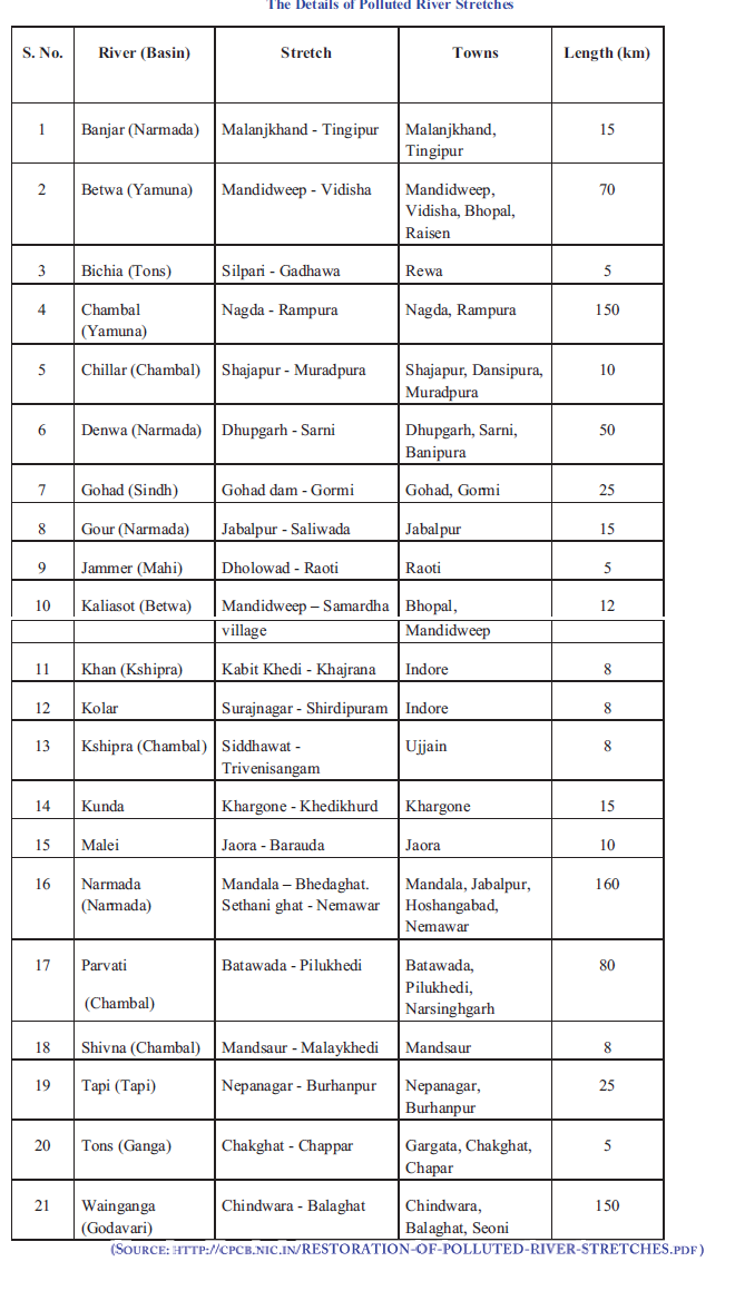 Madhya Pradesh Rivers Profile – SANDRP