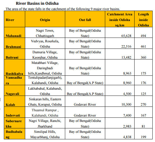 Odisha Rivers Profile – SANDRP