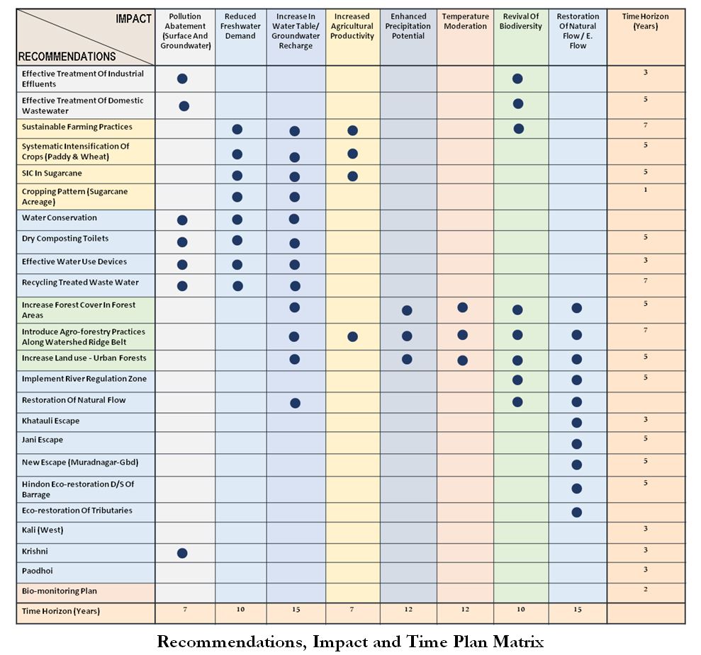 Hindon River Gazetteer: An Introduction – SANDRP