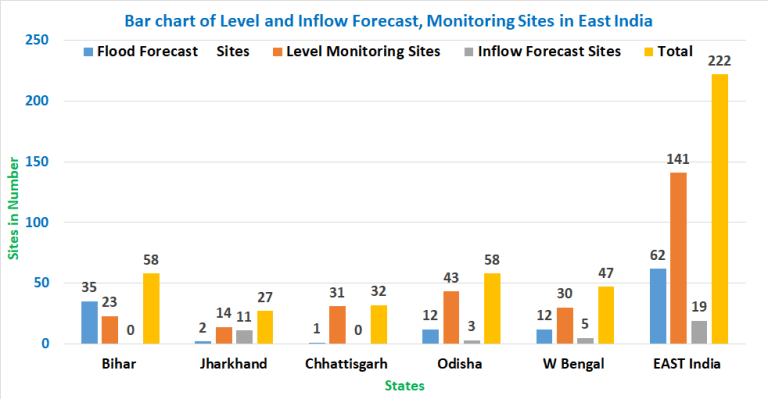 Overview of CWC Flood Forecasting Sites 2018: East India – SANDRP