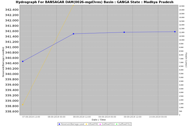 TALE OF A DISASTER FORETOLD: Bansagar Dam ready to create another flood ...