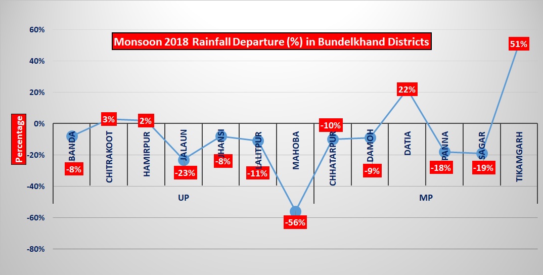 Bundelkhand: Overview of 2018 Monsoon – SANDRP