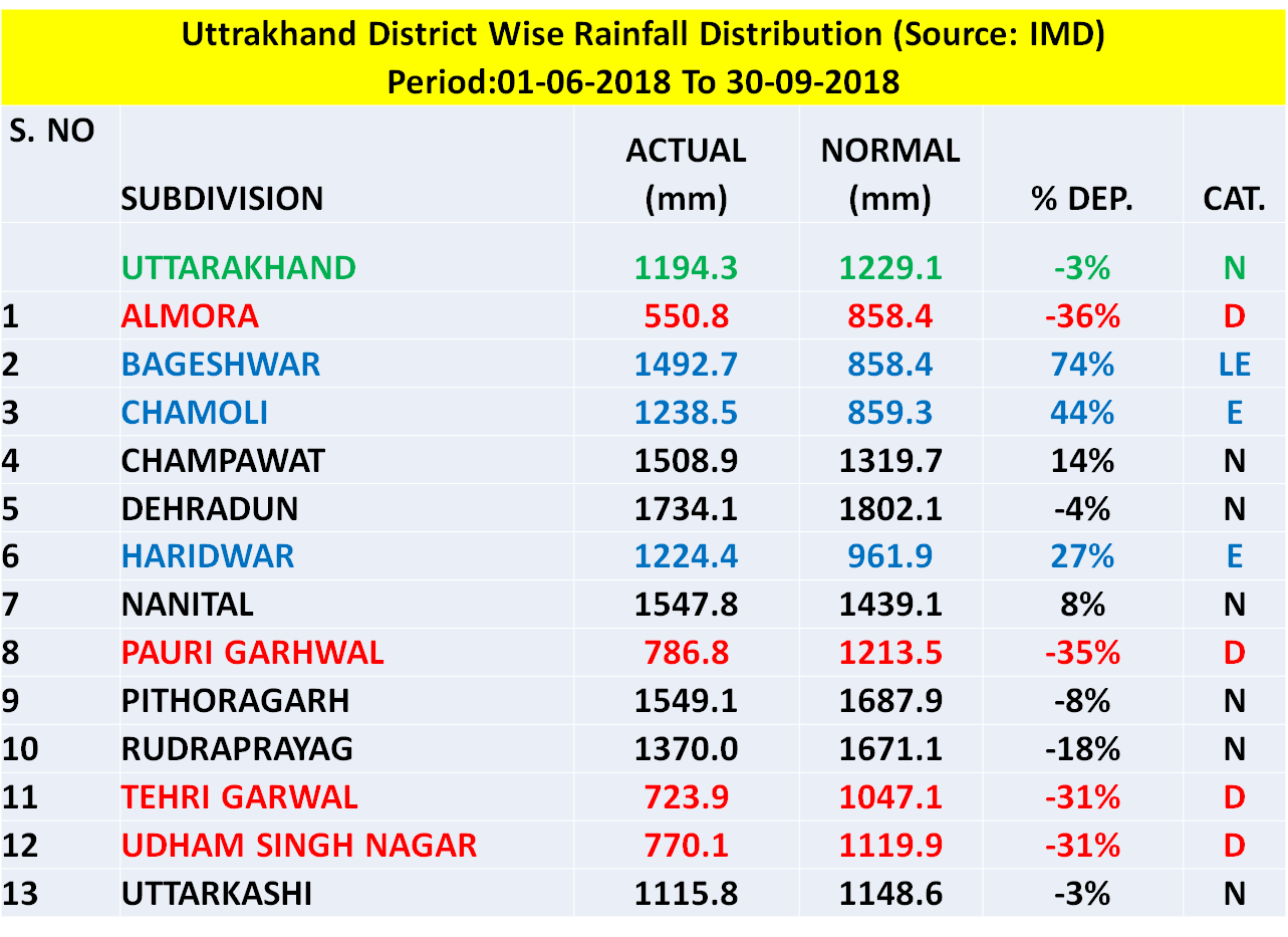 Uttarakhand Monsoon 2018 Overview: Rainfall Normal, Distribution ...