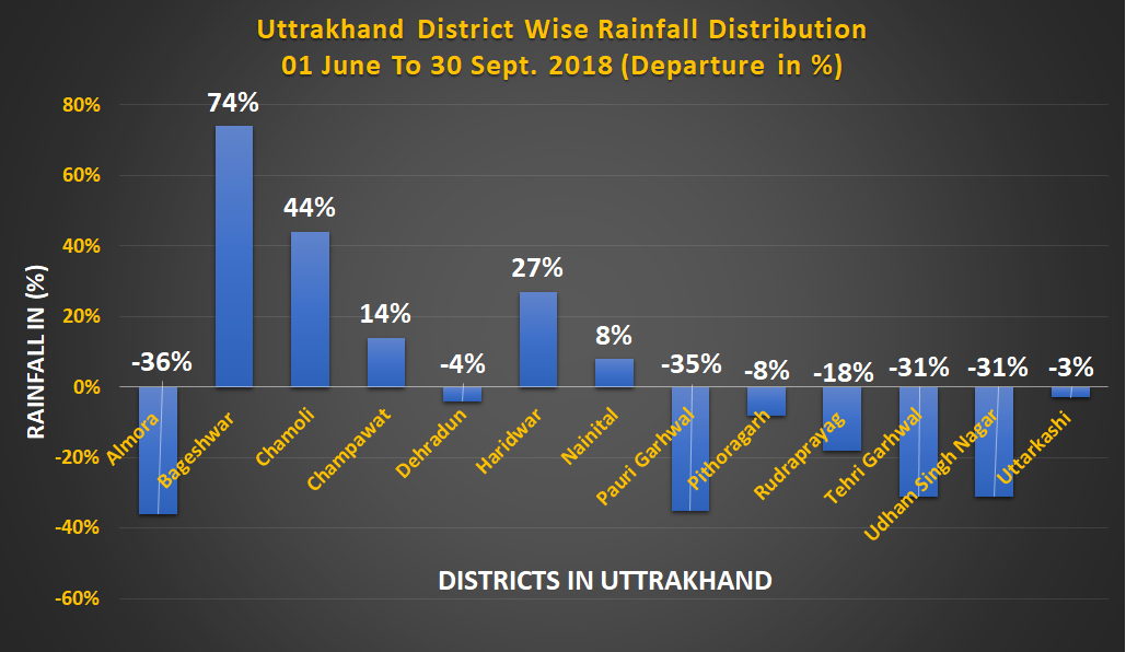 Uttarakhand Monsoon 2018 Overview: Rainfall Normal, Distribution ...