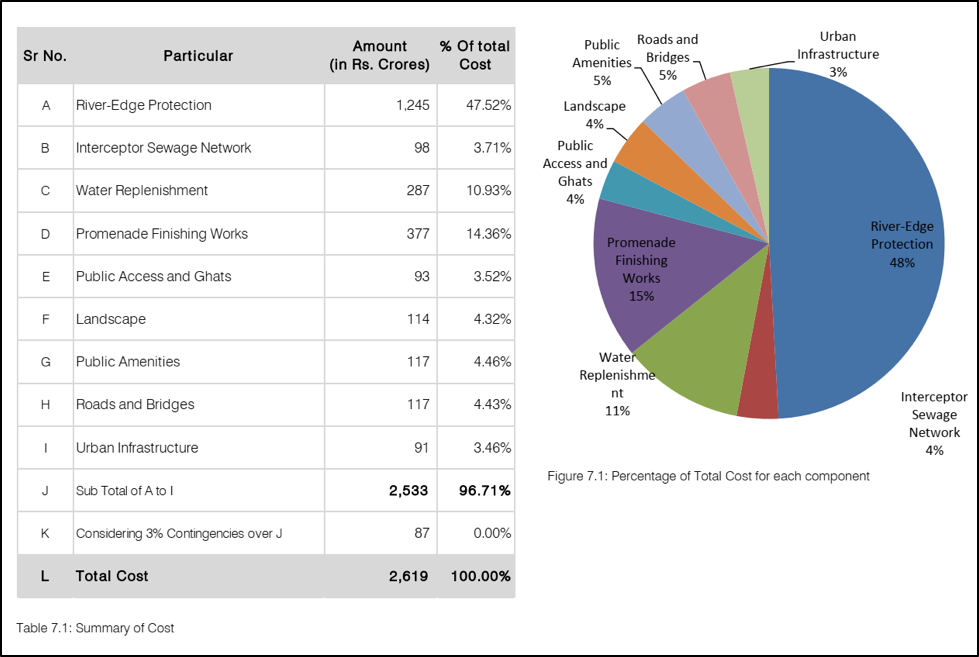 Pune Riverfront Development Project: Encroachment in the name of ...