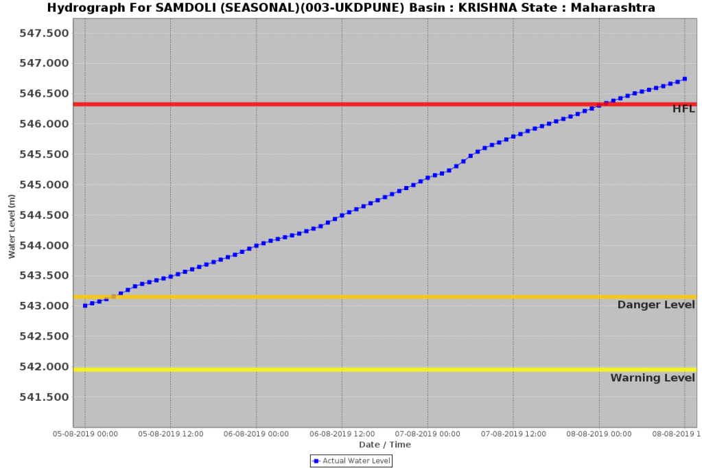 Aug 2019 Krishna Basin Floods in Maharashtra – Karnataka: How dams ...
