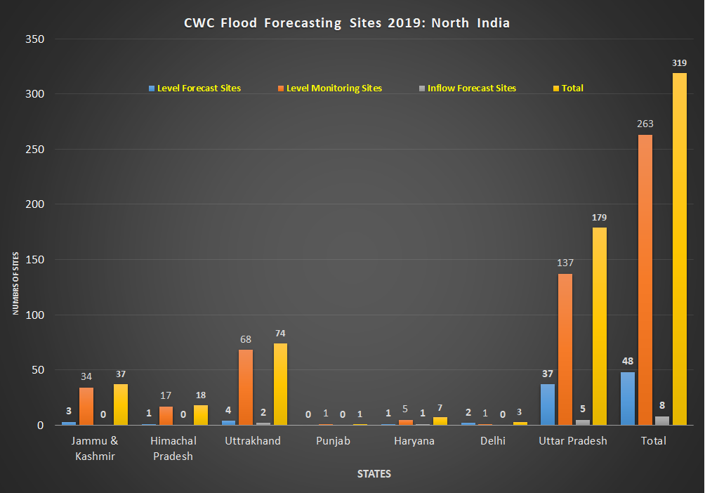 Overview of CWC Flood Forecasting Sites 2019: North India – SANDRP