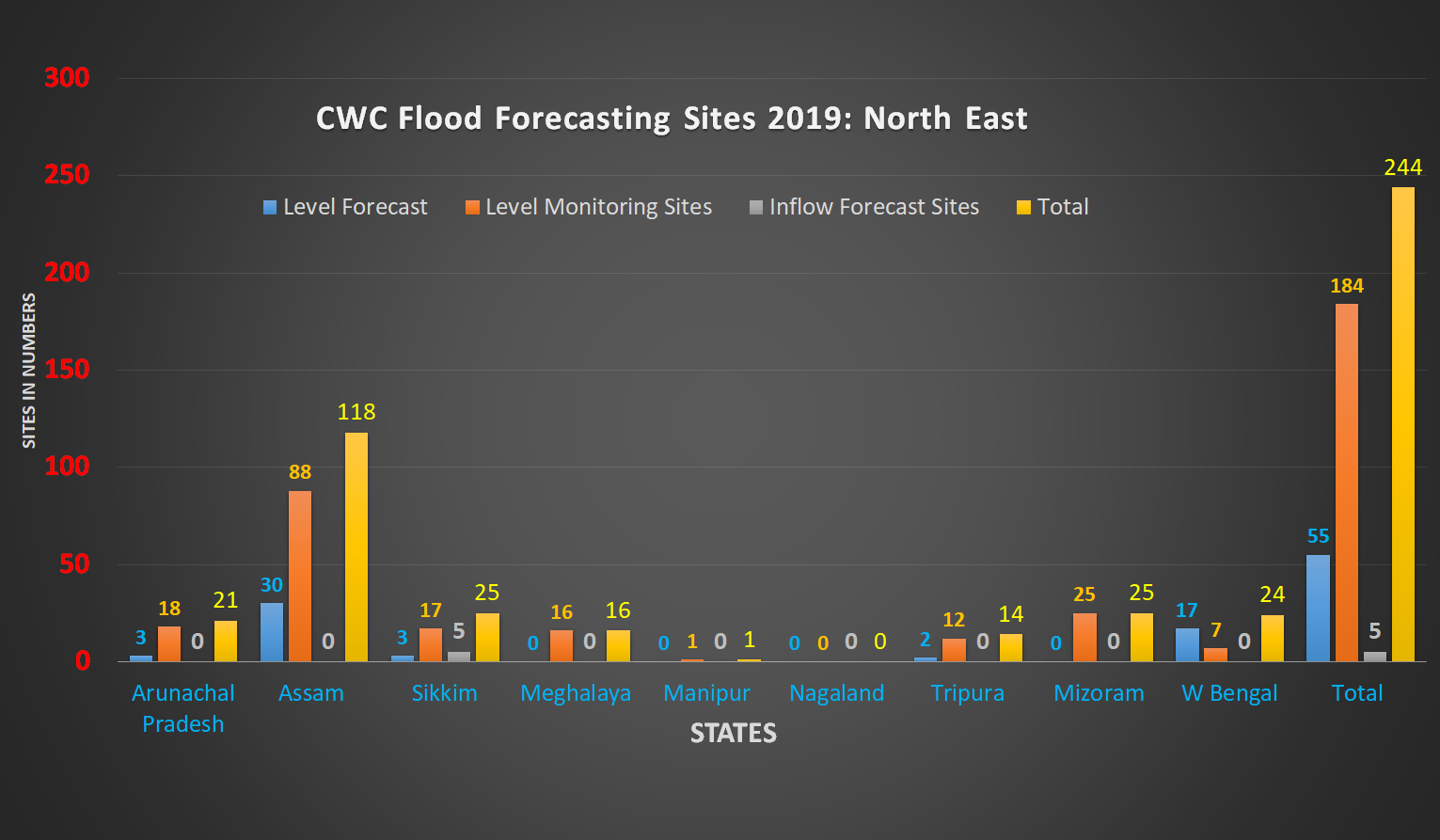 Overview of CWC’s Flood Forecasting Sites 2019: North East India – SANDRP