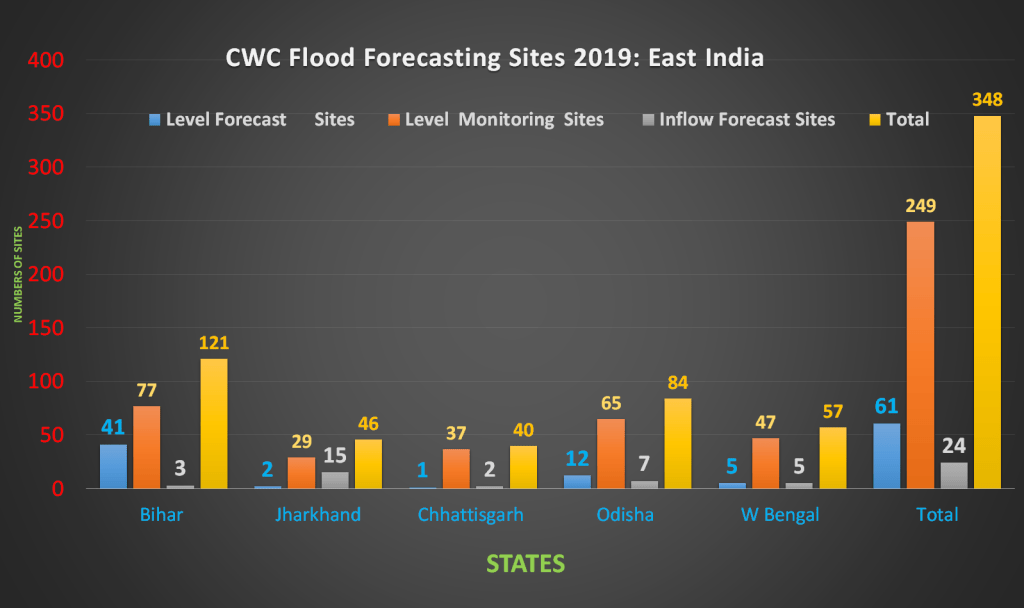 East India: 2019 Overview of CWC Flood Forecasting Sites – SANDRP