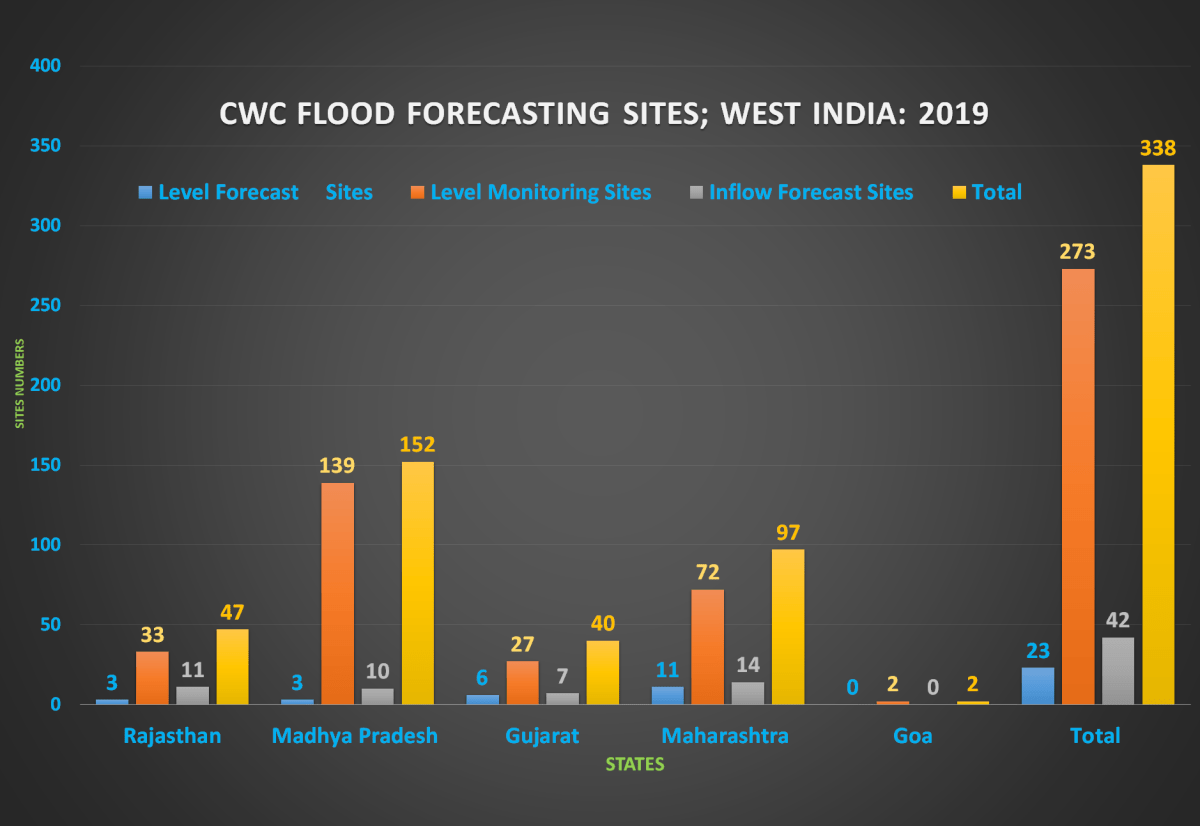 WEST INDIA: Overview of CWC Flood Forecasting Sites 2019 – SANDRP