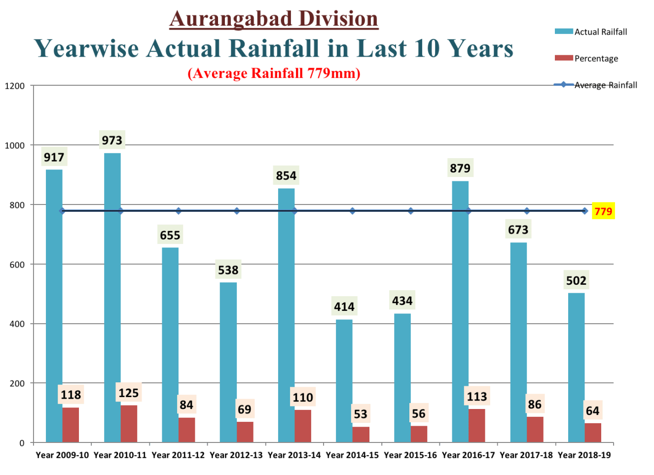 Marathwada in times of 2019 Surplus SW Monsoon – SANDRP