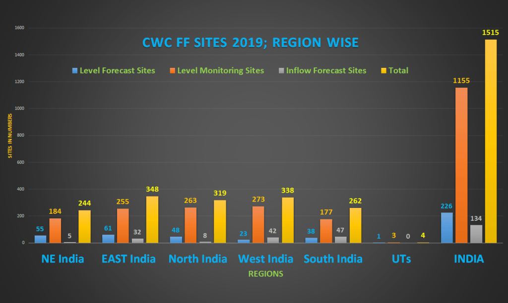 2019 All India summary of CWC flood forecasting sites – SANDRP