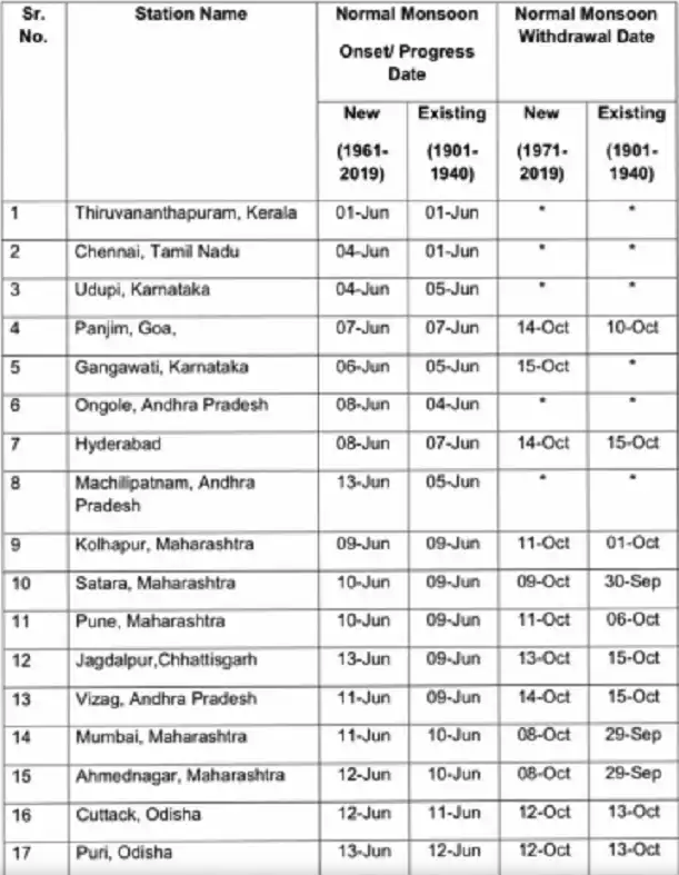 IMD’s 1st Long Range forecast for SW monsoon 2020 – SANDRP