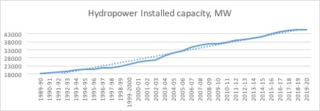 India’s hydro generation in 2019-20 – SANDRP
