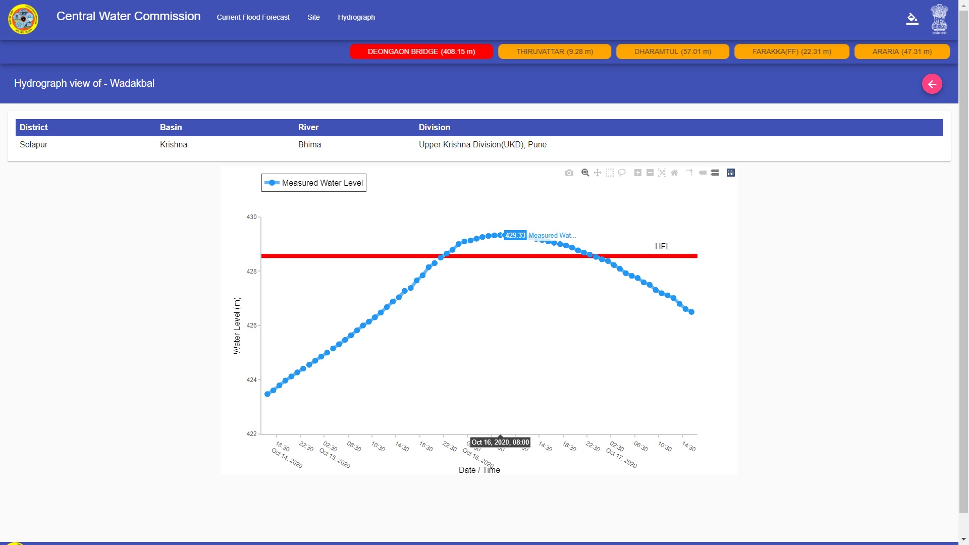 Krishna-Bhima basin floods in Oct 2020 breaks 56-year-old record – SANDRP