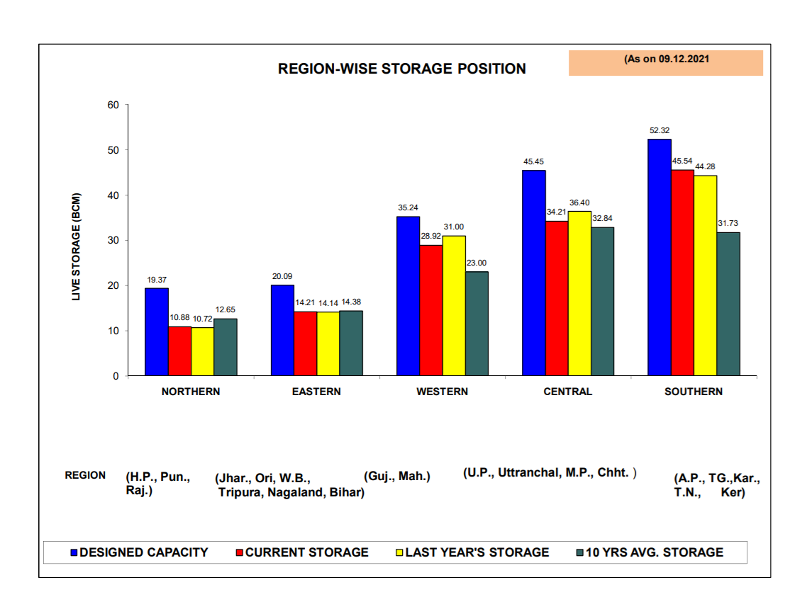 DRP NB 13 Dec. 2021: Gargai Dam Scrapped; Wise Move by BMC to Go for ...