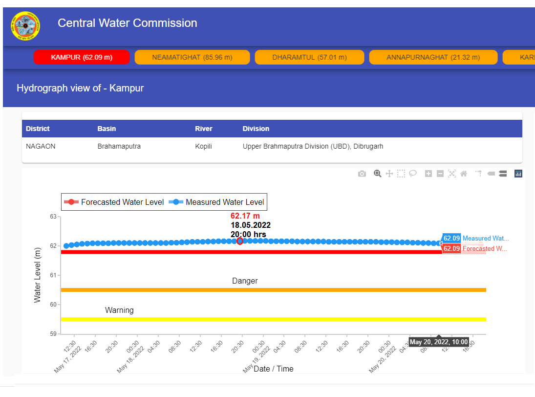 Assam: Kopili River Flows above Kampur HFL for 6 Days in Pre-Monsoon ...