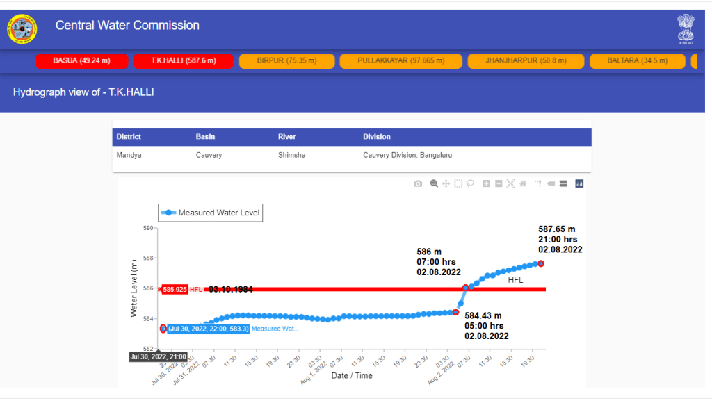 Monsoon 2022: CWC Changing HFLs in Ad-hock Manner – SANDRP