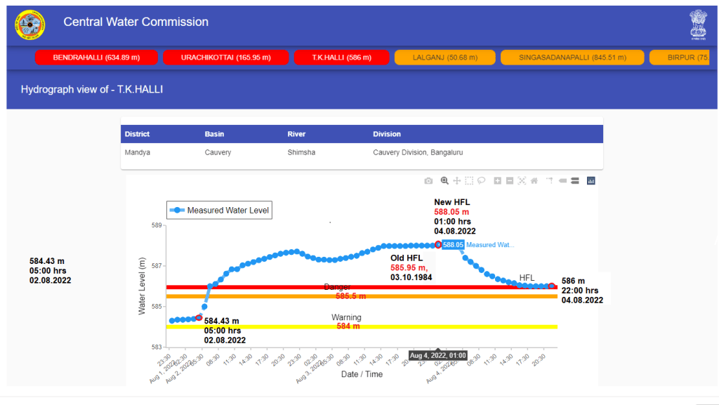 Monsoon 2022: CWC Changing HFLs in Ad-hock Manner – SANDRP