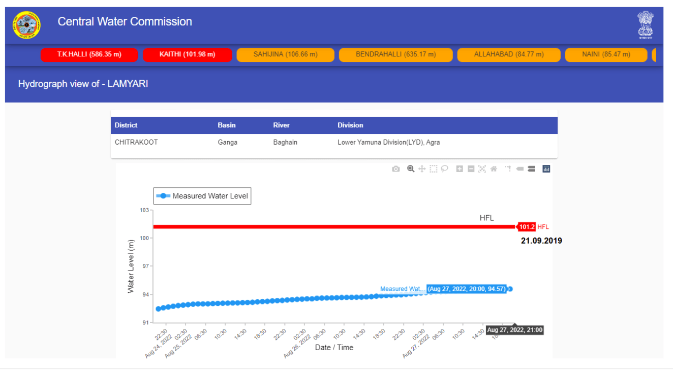 Monsoon 2022: CWC Changing HFLs in Ad-hock Manner – SANDRP