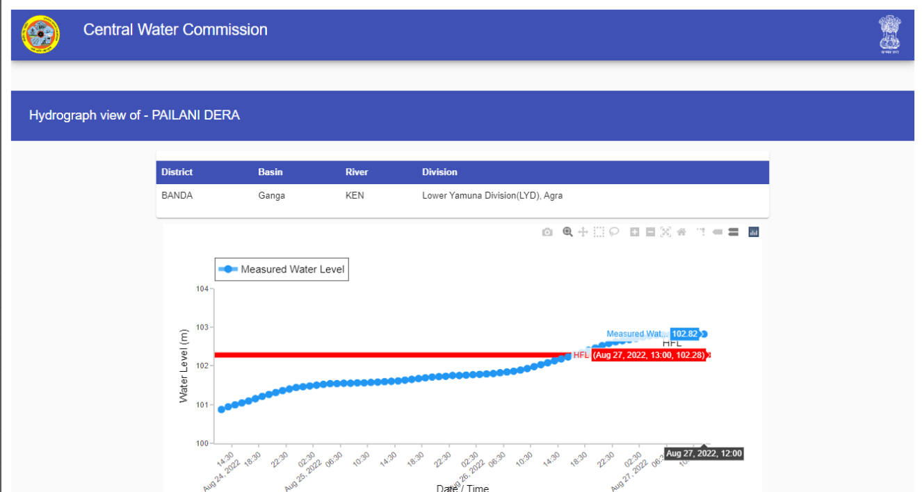 Monsoon 2022: CWC Changing HFLs in Ad-hock Manner – SANDRP