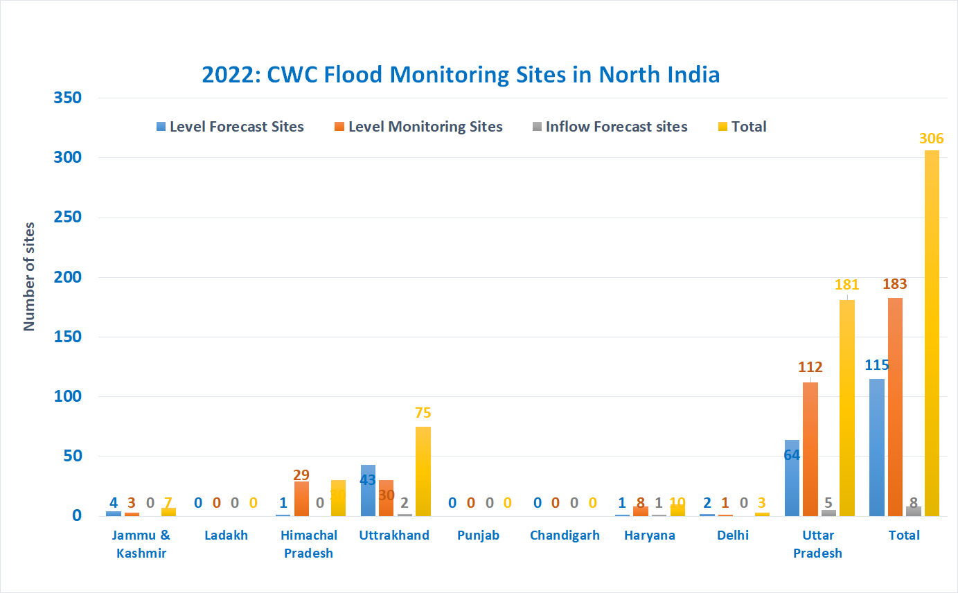 2022: CWC Flood Monitoring Sites in North India – SANDRP