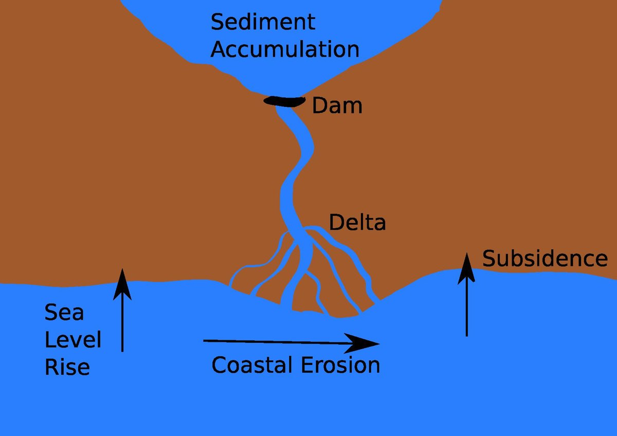 DRP NB 1 Aug 2022: Dams reduce sediment load in rivers leading to ...