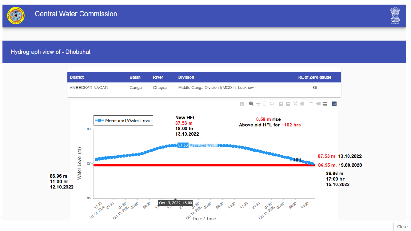India’s Rivers Crossing Highest Flood Level in Oct 2022 – SANDRP