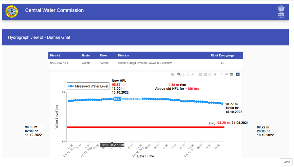India’s Rivers Crossing Highest Flood Level in Oct 2022 – SANDRP