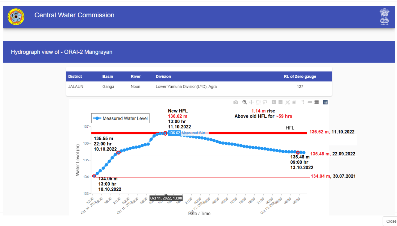 India’s Rivers Crossing Highest Flood Level in Oct 2022 – SANDRP