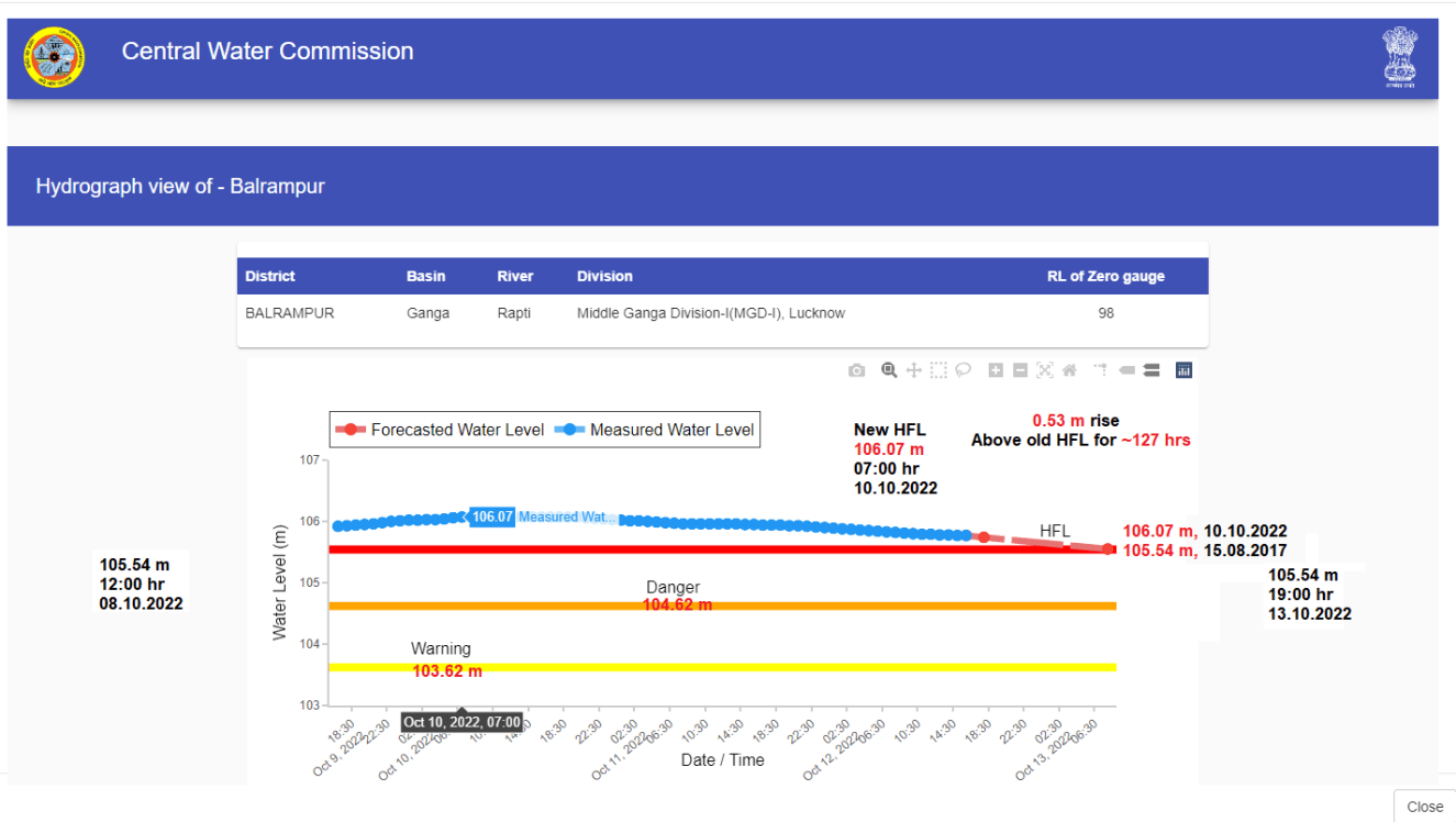 India’s Rivers Crossing Highest Flood Level in Oct 2022 – SANDRP