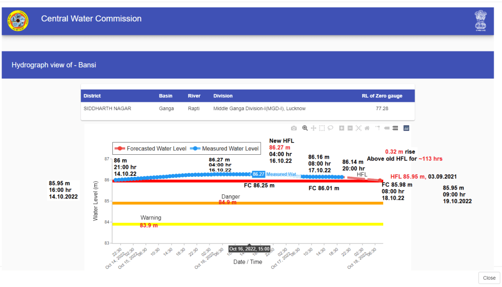 India’s Rivers Crossing Highest Flood Level in Oct 2022 – SANDRP