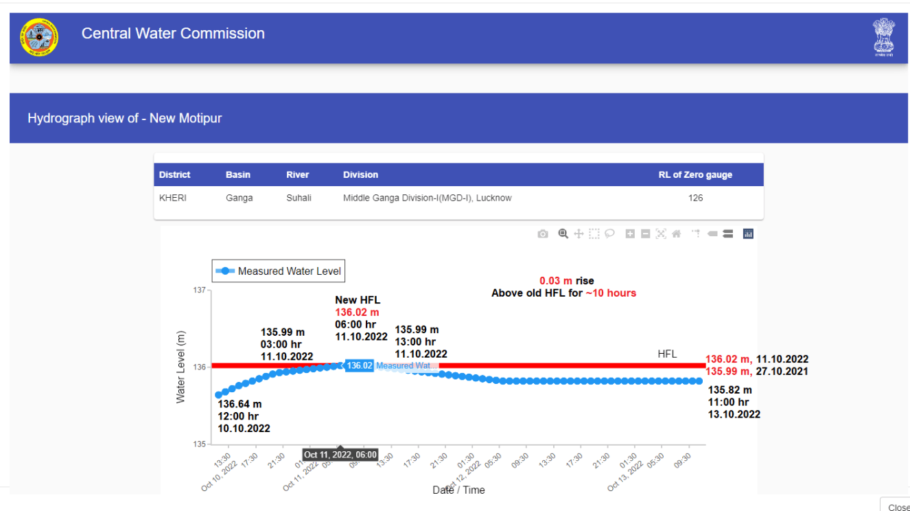 India’s Rivers Crossing Highest Flood Level in Oct 2022 – SANDRP