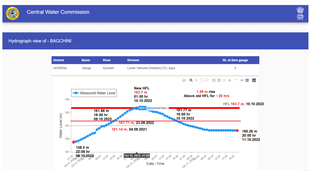 India’s Rivers Crossing Highest Flood Level in Oct 2022 – SANDRP