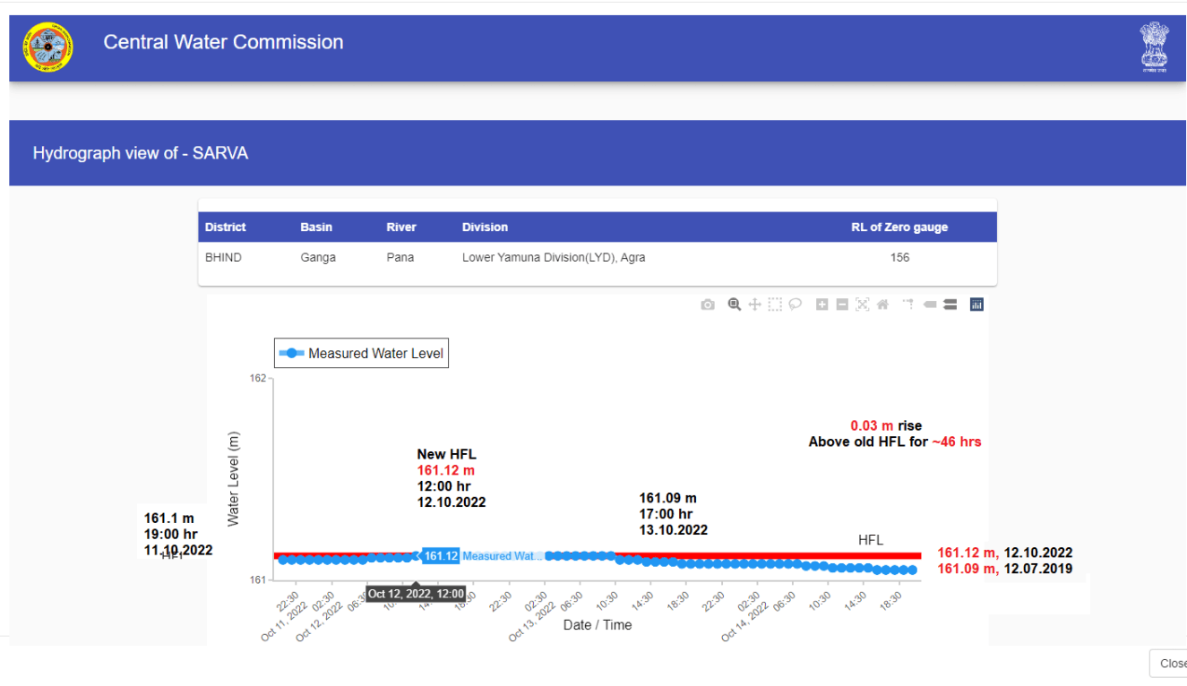 India’s Rivers Crossing Highest Flood Level in Oct 2022 – SANDRP