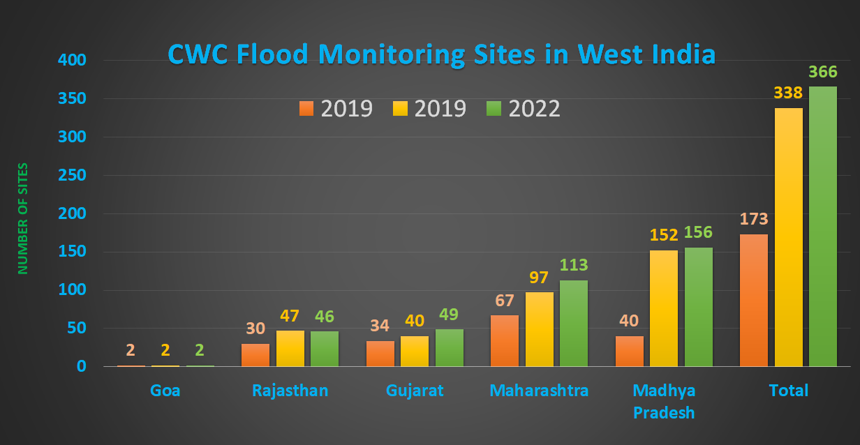 2022: Overview of CWC Flood Monitoring Sites in West India – SANDRP