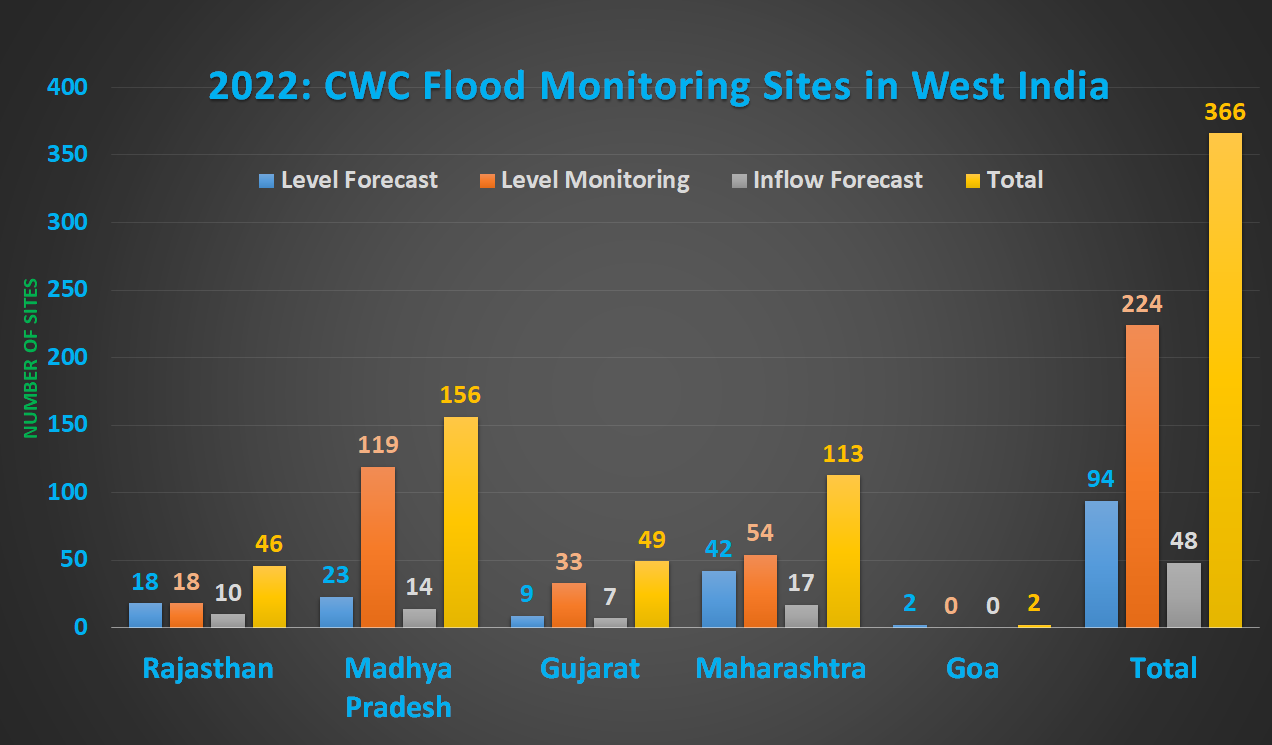 2022: Overview of CWC Flood Monitoring Sites in West India – SANDRP