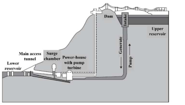 Pump Storage Project – SANDRP