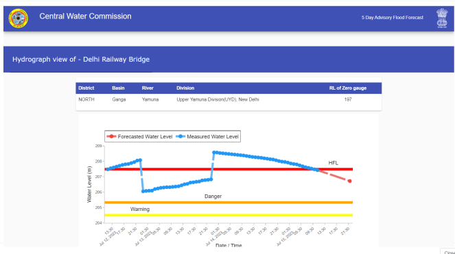 July-August 2023: Problems in CWC Flood Monitoring & Forecast – SANDRP