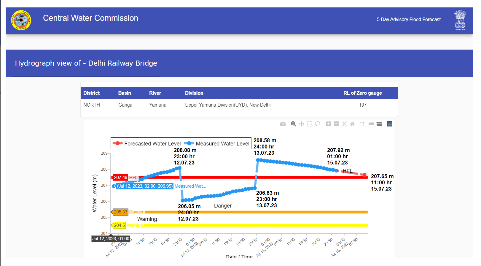 CWC – Central Water Commission – SANDRP