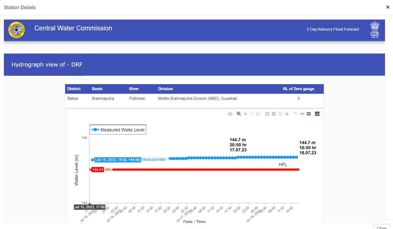Rivers Breaching Highest Flood Levels in July 2023 – SANDRP