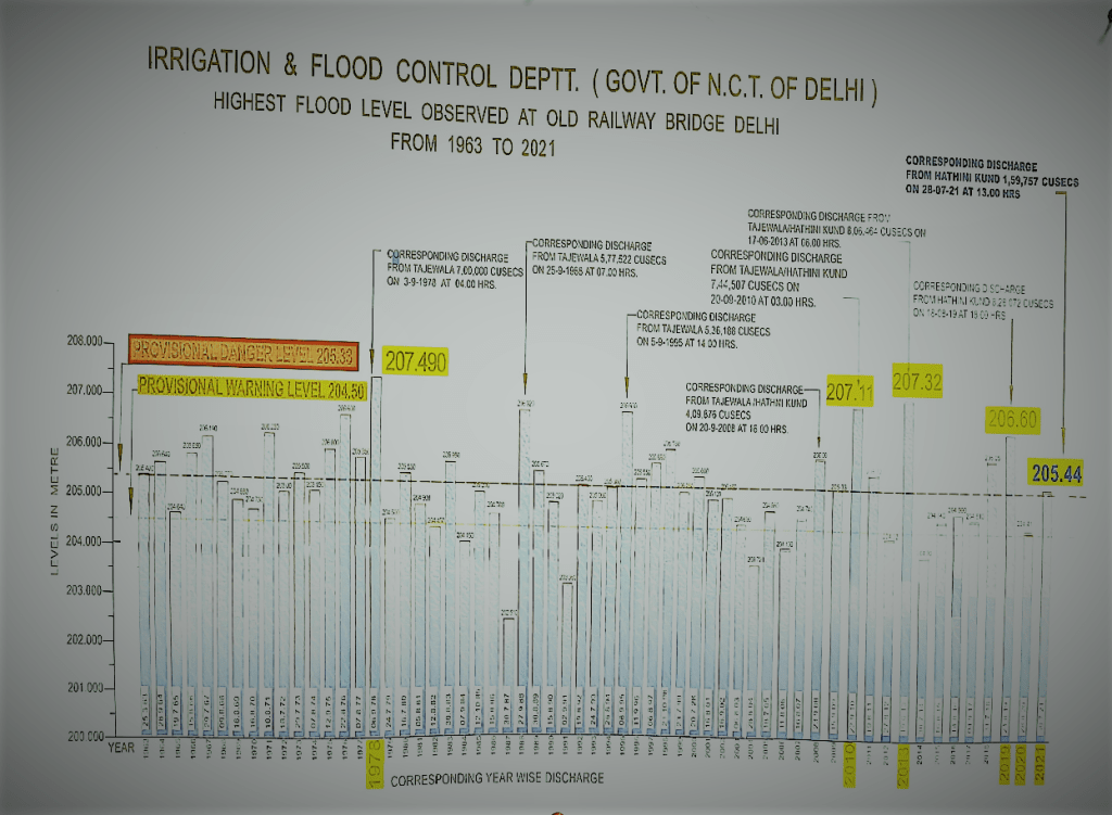 The 2023 Yamuna floods of Delhi only a trailer of bigger floods to come ...