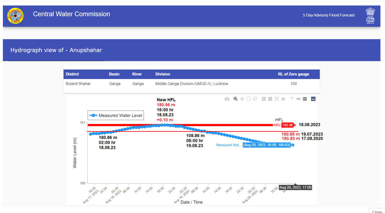 Rivers Crossing Highest Flood Levels in India in August 2023 – SANDRP