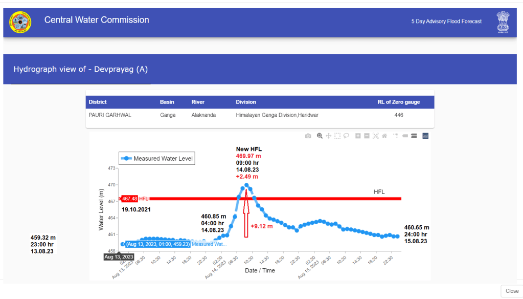 Rivers Crossing Highest Flood Levels in India in August 2023 – SANDRP