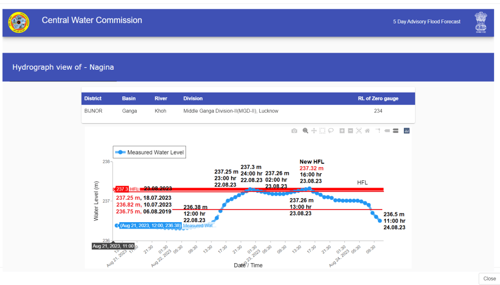 Rivers Crossing Highest Flood Levels in India in August 2023 – SANDRP