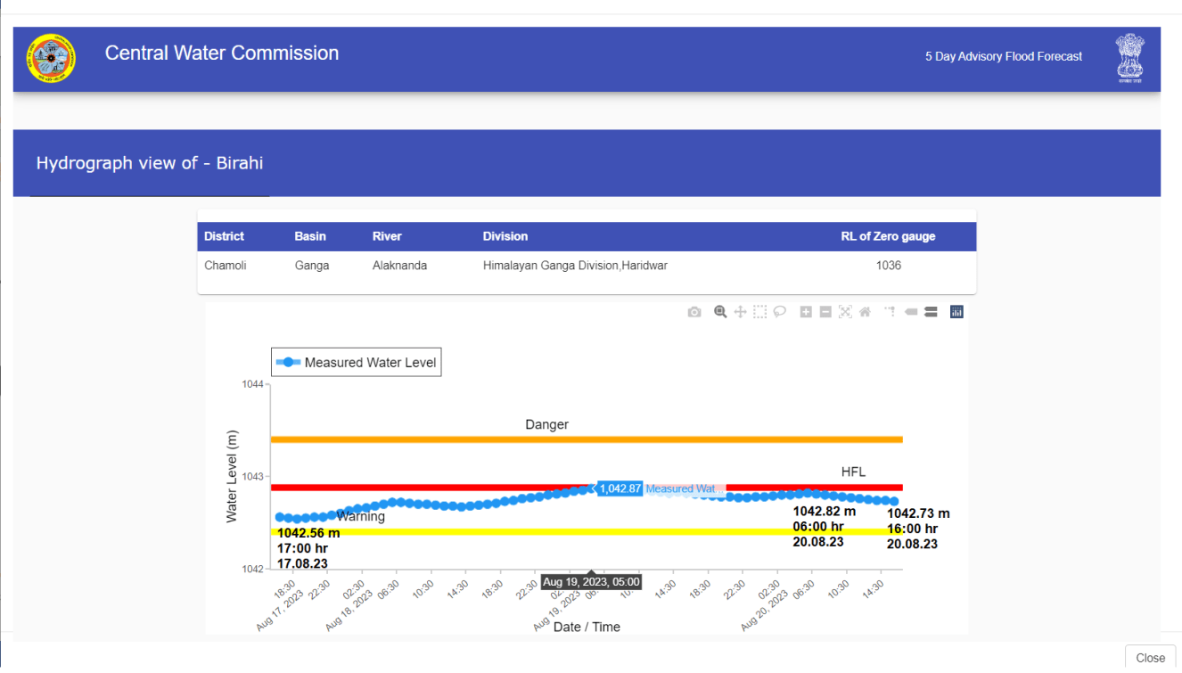 Rivers Crossing Highest Flood Levels in India in August 2023 – SANDRP