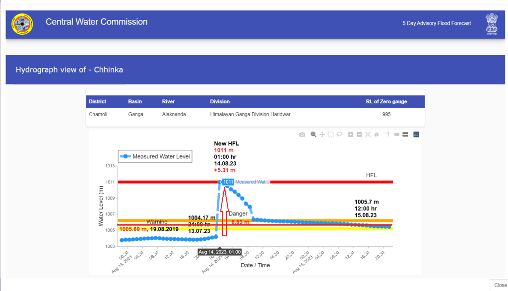 Rivers Crossing Highest Flood Levels in India in August 2023 – SANDRP