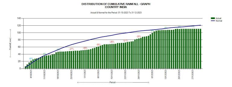 Post Monsoon 2023: District wise Rainfall in India – SANDRP